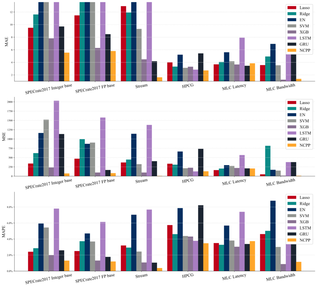 Towards CPU Performance Prediction: New Challenge Benchmark Dataset and Novel Approach - Xiaoman Liu