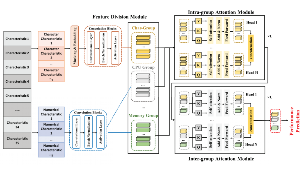 Towards CPU Performance Prediction: New Challenge Benchmark Dataset and Novel Approach - Xiaoman Liu